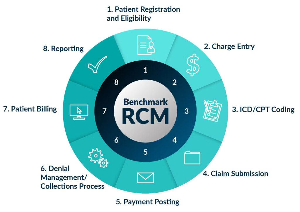 Revenue Cycle Management | RCM | Reenix Excellence